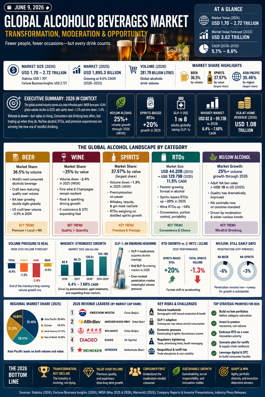 Global Alcohol Industry 2026 Report: Market Size, Trends, Spirits, Beer ...