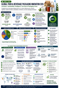 Food and Beverage Packaging Innovation 2026: Market Report | ESSFeed