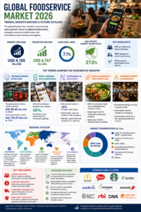 Global Foodservice Industry 2026: Market Report | ESSFeed