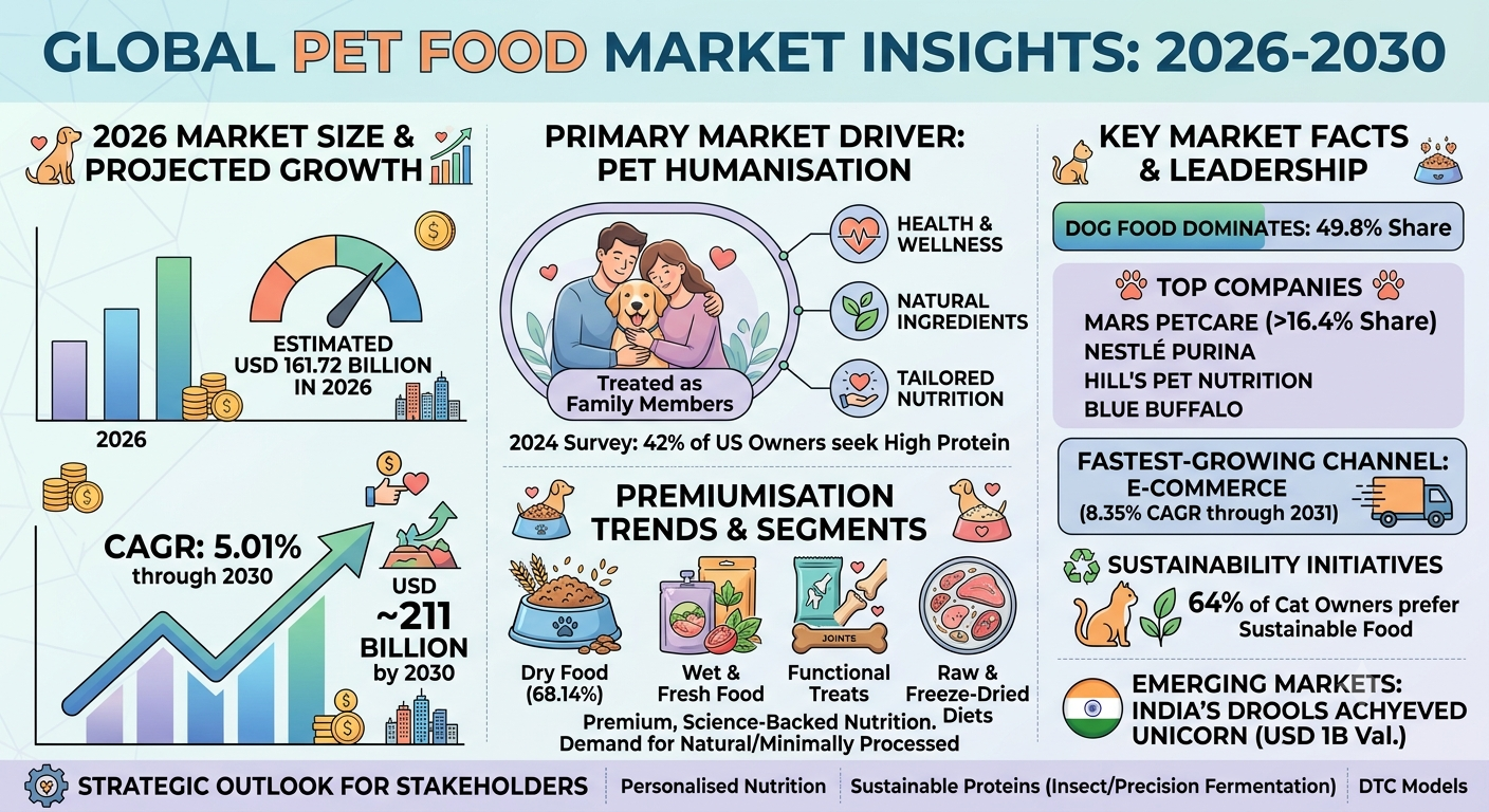 Global Pet Food Industry 2026: Market Report | ESSFeed